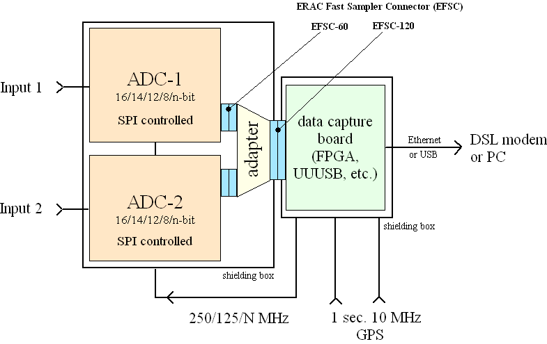 ERAC - European Radio Astronomy Club - A.L.L.B.I.N. - Fast Sampler